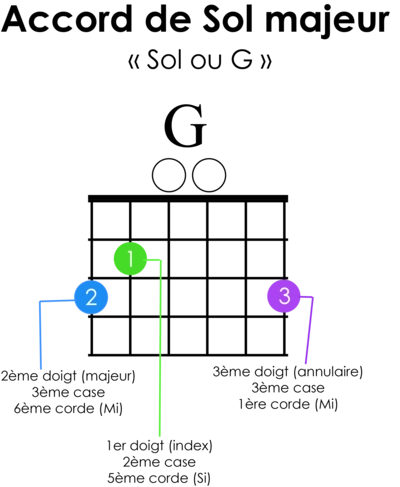 Guide complet : Comment lire un diagramme d'accord à la guitare